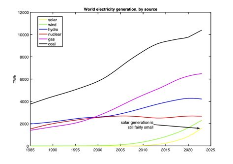 How Significant Is The Global Solar Energy Boom Planetary Ecology