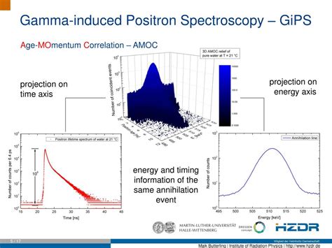 Ppt Gamma Induced Positron Lifetime And Age Momentum Powerpoint Presentation Id3565765
