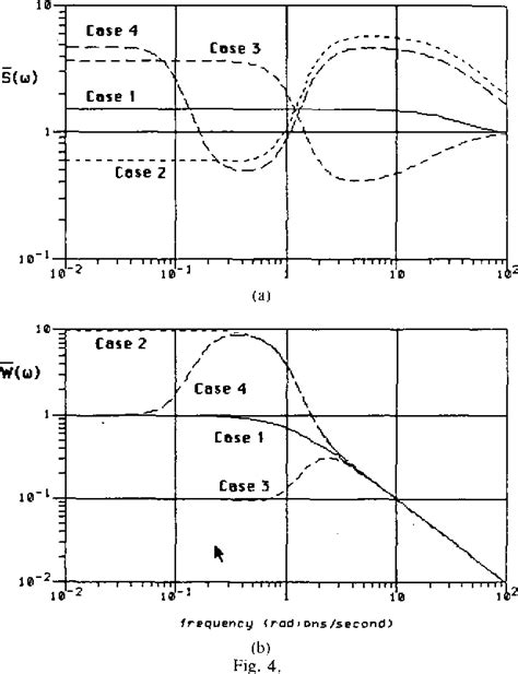 figure 2 from the lqg ltr procedure for multivariable feedback control