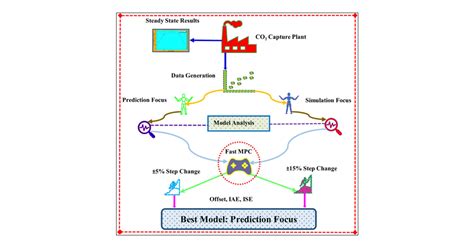 model analysis for the implementation of a fast model predictive