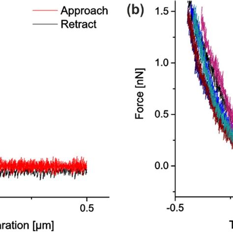 Afm Force Distance Curves A One Sample Afm Approach Red Color Download Scientific Diagram
