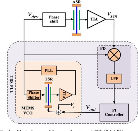 Figure From An Intrinsically Temperature Drift Suppression Phase Locked Loop With MEMS Voltage