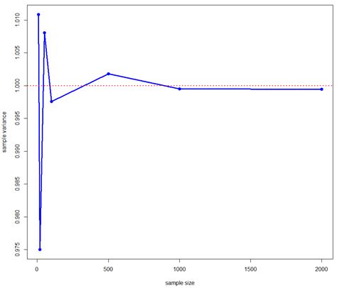 Statistical Significance What Will Happen To The Sample Variance As Sample Size Increases