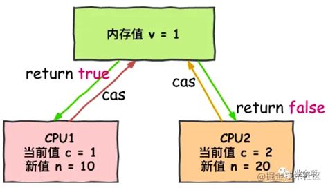 关于java 并发的 Casjava教程服务器之家