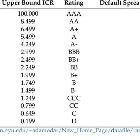 Synthetic Ranking 2020 Interest Coverage Ratios And Default Spreads For Download Scientific