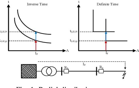 figure 1 from time characteristic curve based earth fault relay