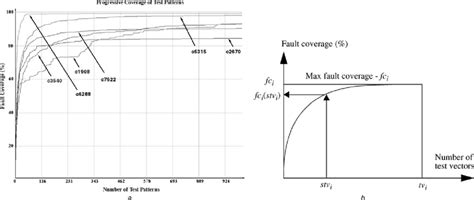 fault coverage against number of test vectors a for a set of iscas