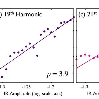 FIG S Scaling Of The Harmonic Amplitude With The Driver Field A Download Scientific
