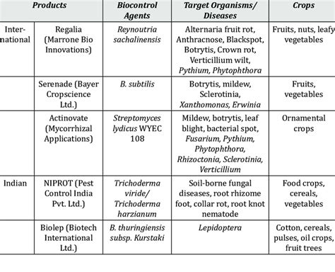 7 List Of Commercially Available Biocontrol Products Download Scientific Diagram 7 List Of Commercially Available Biocontrol Products Download Scientific Diagram