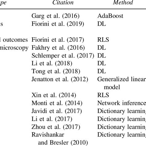 Applications Related To The Analysis Of Biomedical Images And
