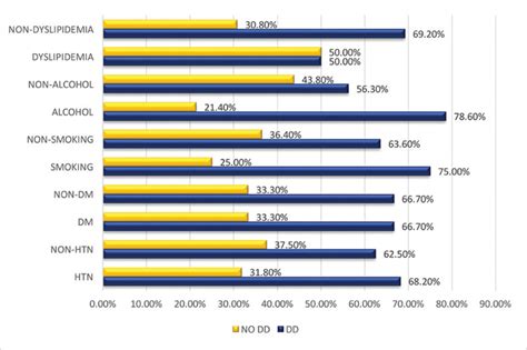 Risk Factors Distribution Between Diastolic Dysfunction And