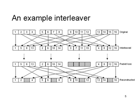 An Example Interleaver