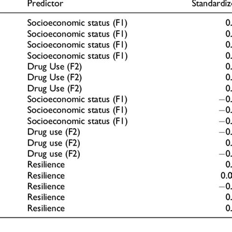 Final Structural Equation Model For Resilience As Mediated By Latent