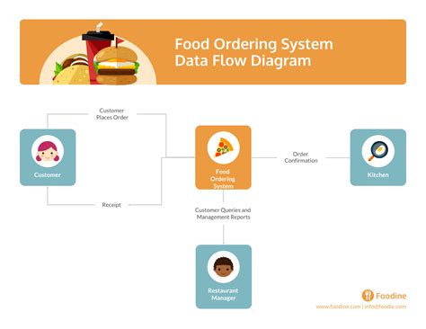Data Flow Diagram Level Explanation Diagram Process Flow
