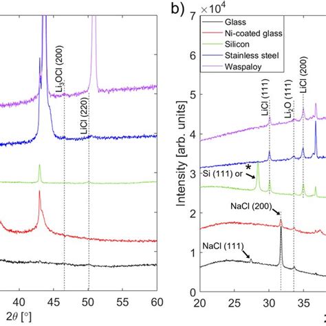 Xrd Patterns Of Films Deposited From Li2o Licl Targets Onto Several