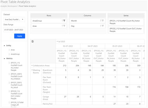 Pivot Table FootfallCam