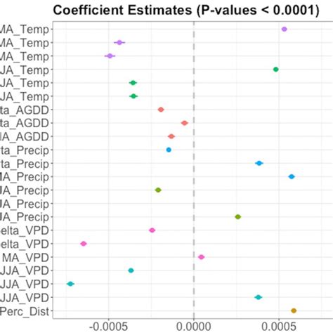 Coefficient Estimates Of Standardized Explanatory Variables On Ndvi