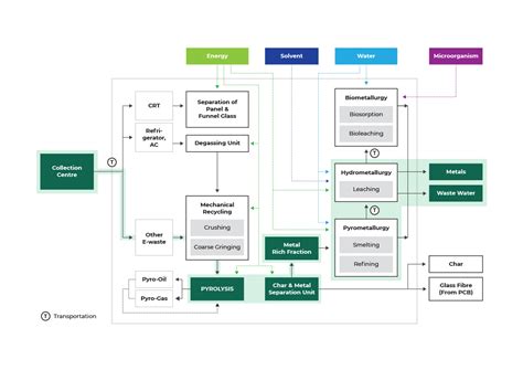 폐기물 재활용 공정개발 정수뉴테크
