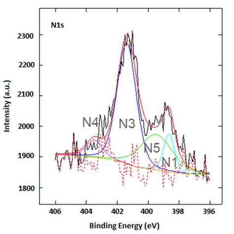 Deconvoluted Xps Spectra Of Ni N Ac B1 N1s A And Ni2p B