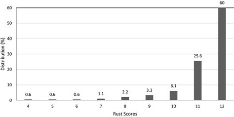 Percentage Distribution Of The RUST Score Among Radiographs Of Adult Download Scientific