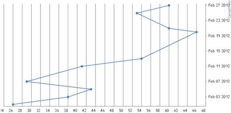 Vertical Line Charts Hover Tracking X Axis Instead Of Y When Displaying