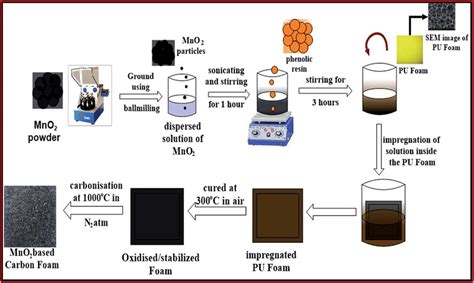 Schematic Representation Of Fabrication Process Of Carbonmno 2