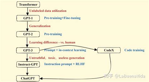 Gptsandchatgpt 知乎
