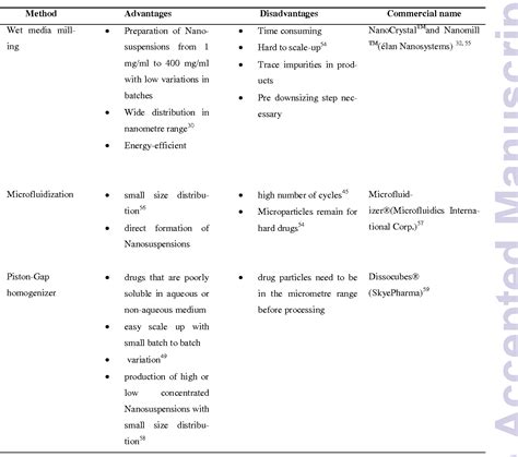 Table 1 From Nanoformulation And Encapsulation Approaches For Poorly
