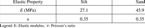 Elastic Properties Of The Soil Download Table