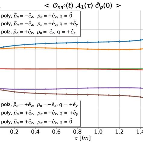 sum of the diagrams a b and c of the three point function í µí± í