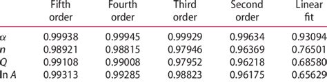 Correlation Coefficients Of Different Polynomial Orders Download