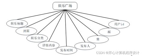 计算机毕业设计springboot基于微信小程序的树洞论坛系统6d0gx9【附源码数据库部署lw】微信小程序树洞 Csdn博客