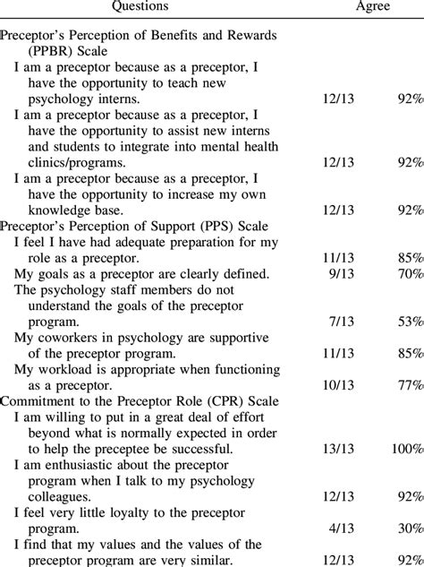 Responses To Adapted Preceptor Questionnaire Download Scientific Diagram