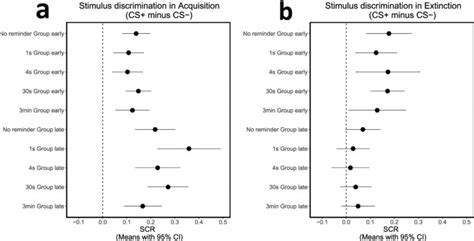 Reminder Duration Determines Threat Memory Modification In Humans