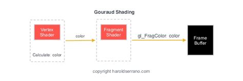 what is the difference between gouraud and phong shading — harold serrano game engine developer