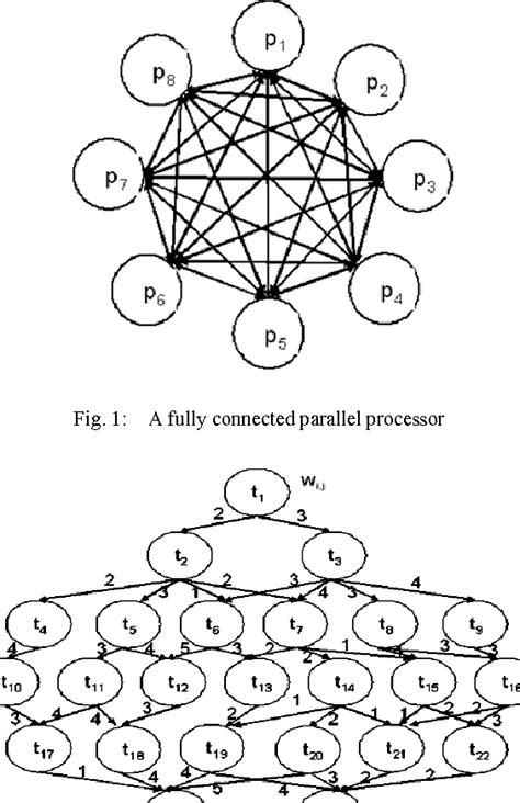 Figure 1 From Task Scheduling Using Performance Effective Genetic