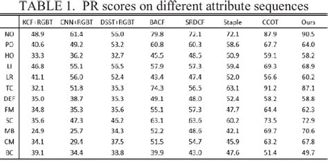 Table 1 From An Rgb T Object Tracking Method For Solving Camera Motion Based On Correlation