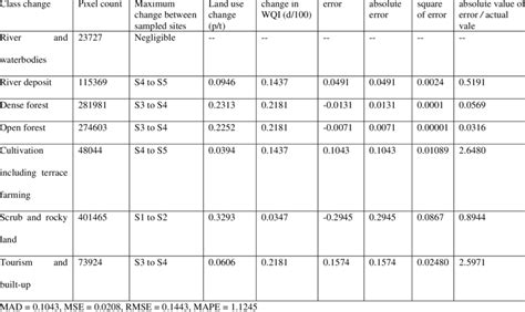 Error Estimation Statistics For Spatially Correlate The Land Use And