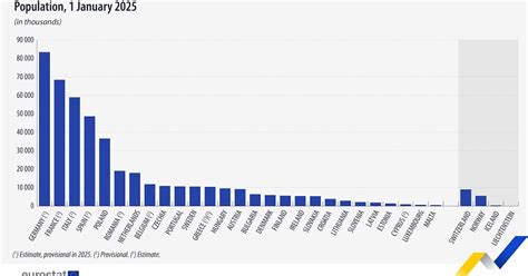 España Se Mantiene Como El Cuarto País De La Ue Con Más Población En