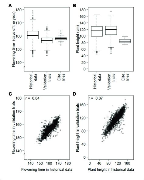 Comparison Of Best Linear Unbiased Estimates Blues Of Historical Download Scientific