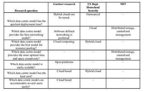 Synthesis Matrix Used In Selecting The Best Data Centre Deployment