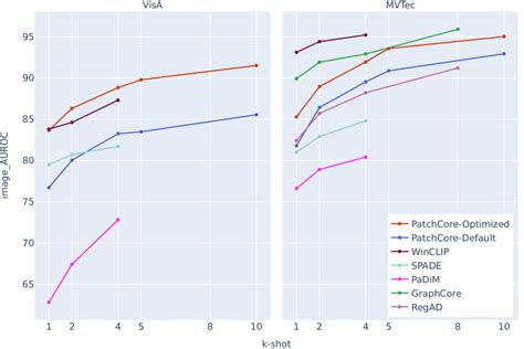 Optimizing PatchCore For Few Many Shot Anomaly Detection