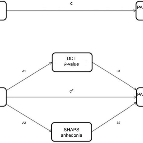 Path Model For Multiple Mediation Analysis In The Upper Panel Of This