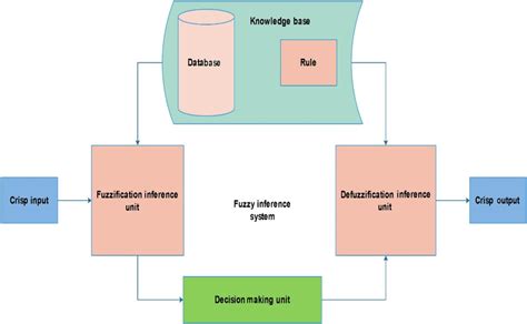 Block Diagram For Fuzzy Inference System Download Scientific Diagram