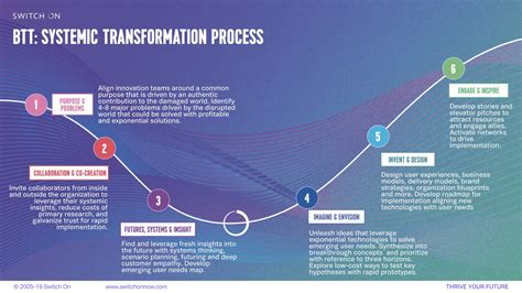 Systemic Transformation Building Out A Field Guide For Forging A