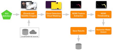 Introduction Eo Learn Documentation