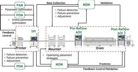 Smart Factory In Electronics Manufacturing Ai Based Closed Loop Self
