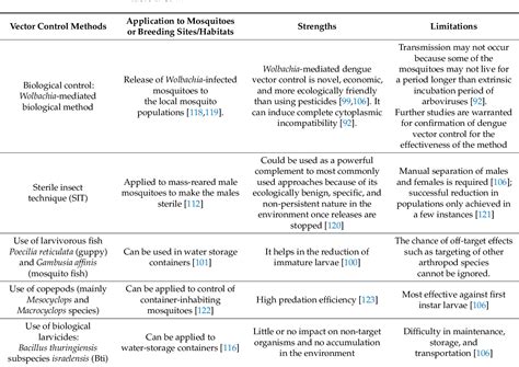 Table 1 From Increasing Dengue Burden And Severe Dengue Risk In