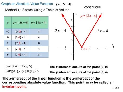 72 Abs Value Function