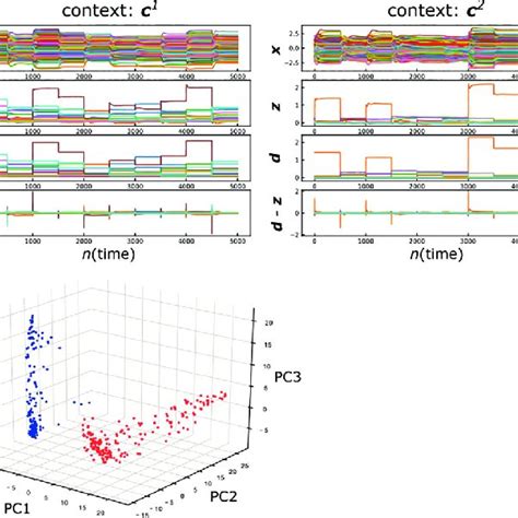 the context dependent response of the trained network to unlearned